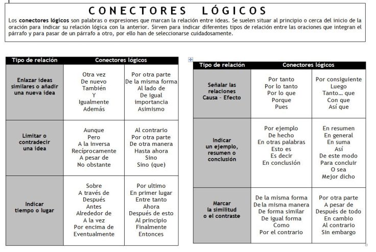Conectores Lógicos – Estableciendo Relaciones entre Ideas | Infografía ...