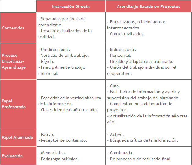 Instrucción Directa vs Aprendizaje Basado en Proyectos | Artículo ...