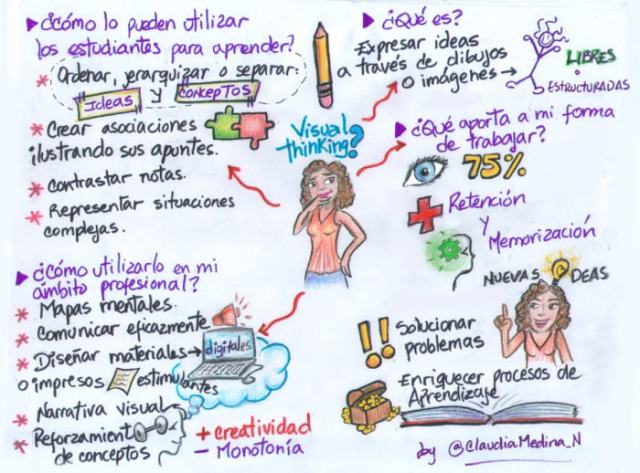 Ejemplos De Visual Thinking Conciencia Visual Thinking
