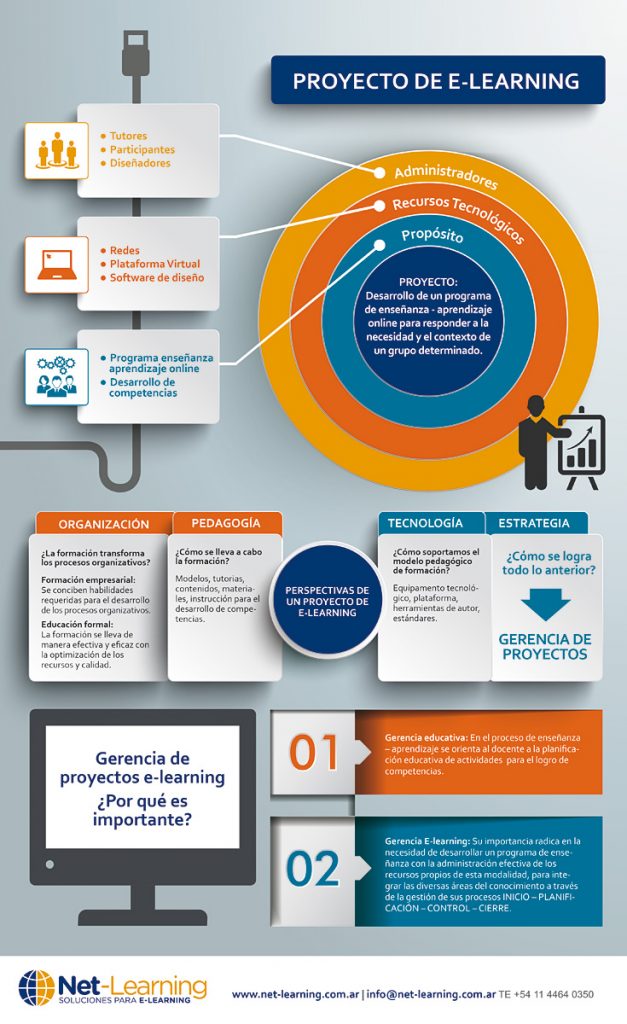 Proyecto eLearning – Cómo Gestionarlo | Infografía – Gesvin Romero