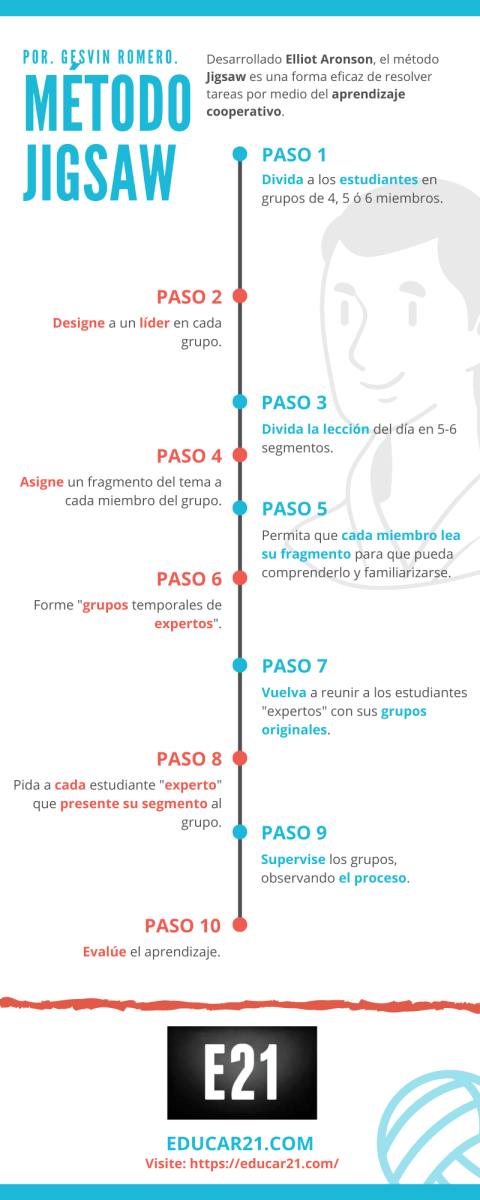 El Método Jigsaw – Aprendizaje Cooperativo en la Práctica | Infografía ...