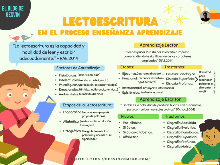 Lectoescritura en el Proceso Enseñanza Aprendizaje | Infografía ...